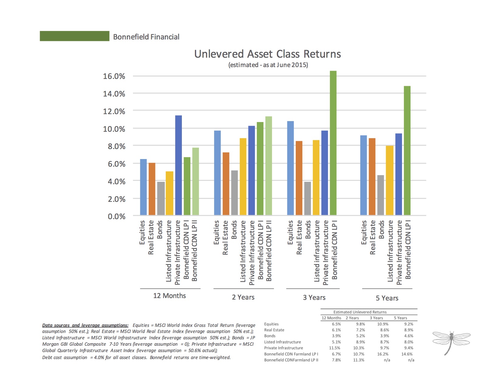 Farmland generates attractive returns without the risk and volatility ...
