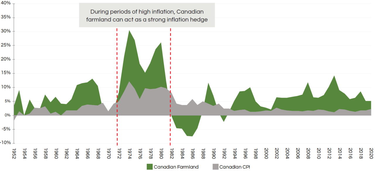 Q4 2021 – Canadian Farmland & Inflation | Bonnefield